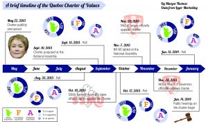 Charting the charter: a look at Quebec’s controversial Bill 60 - The ...