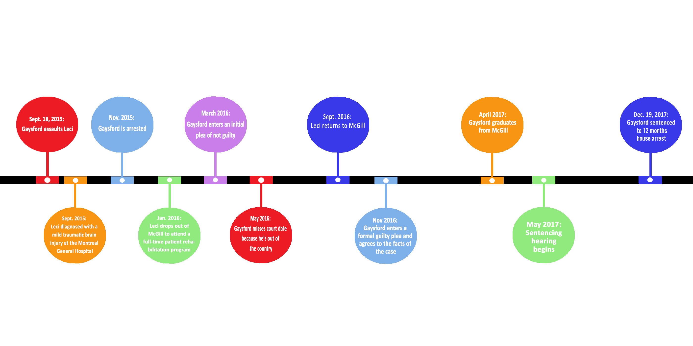 timeline final - The Tribune
